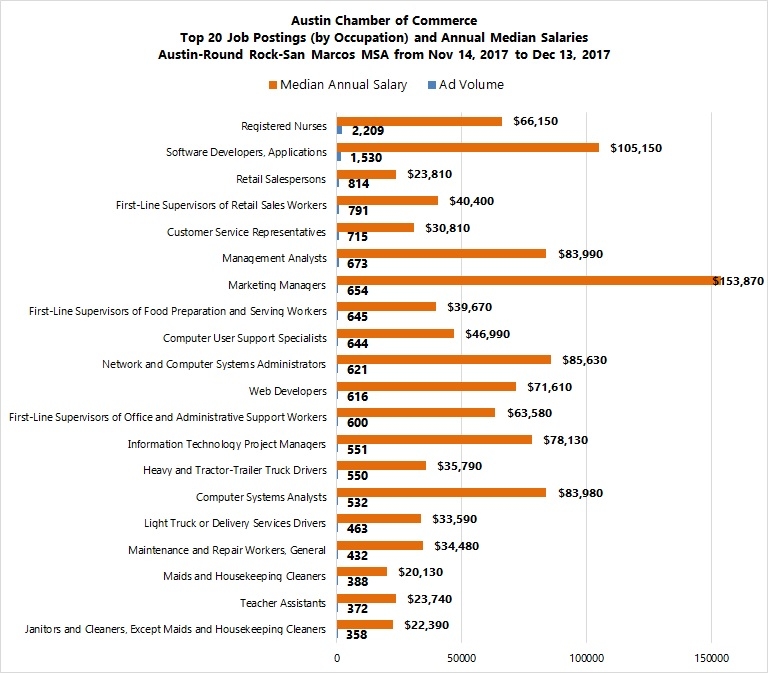 Where The Jobs Are: Chamber Releases Austin Employment Snapshot ...