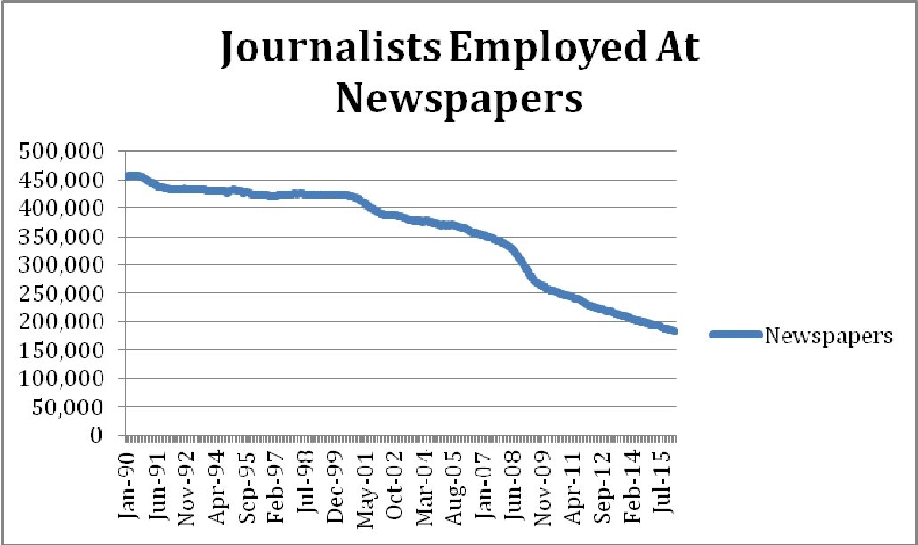 Journalism Majors Seek Employment Despite Downward Trends | Oxford, OH ...